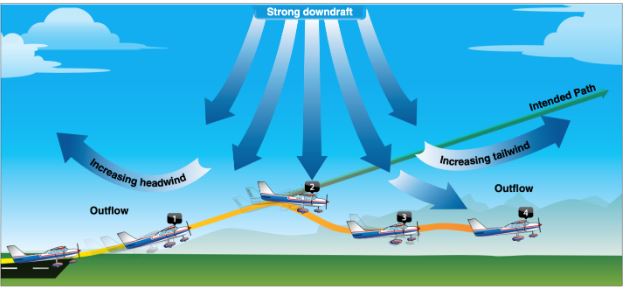 Predictive Wind Shear (PWS) – Ocean Institute of Technology